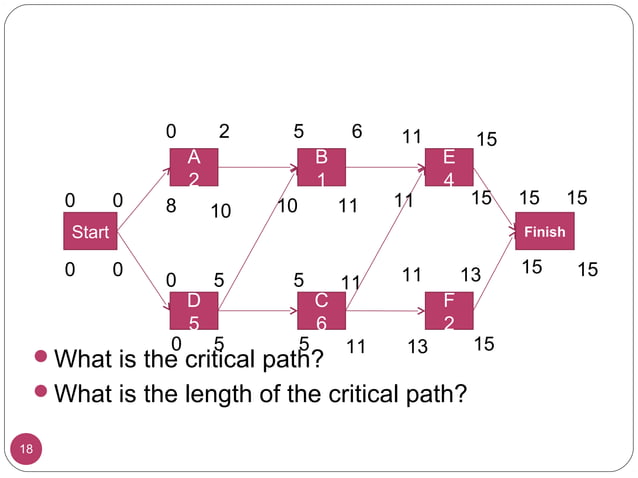 Critical path method (cpm) | PPT