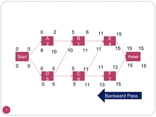 Critical path method (cpm) | PPT