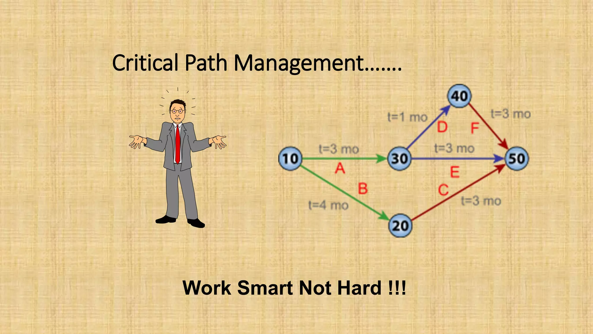 Critical path method(cpm) | PDF
