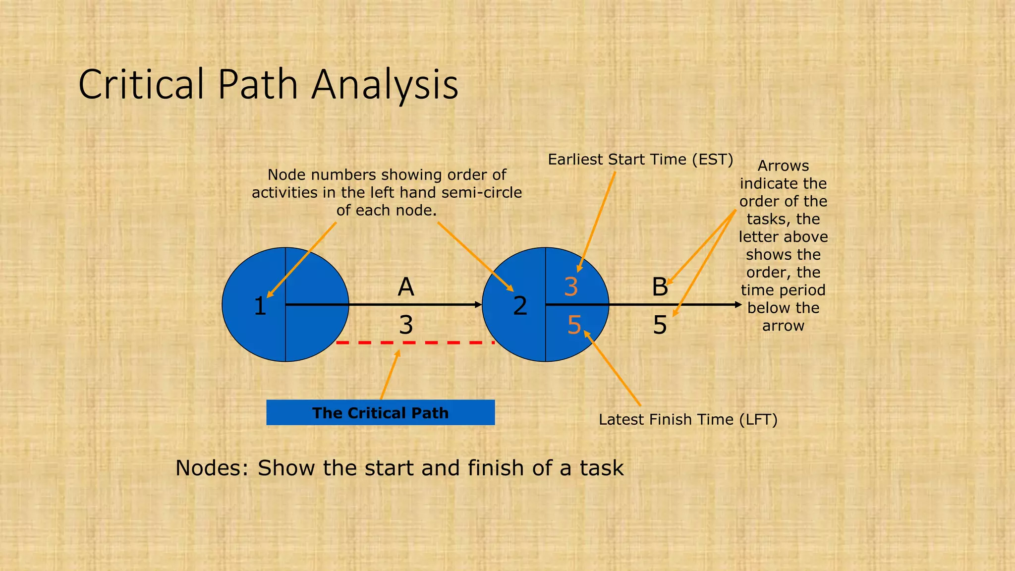 Critical path method(cpm) | PDF