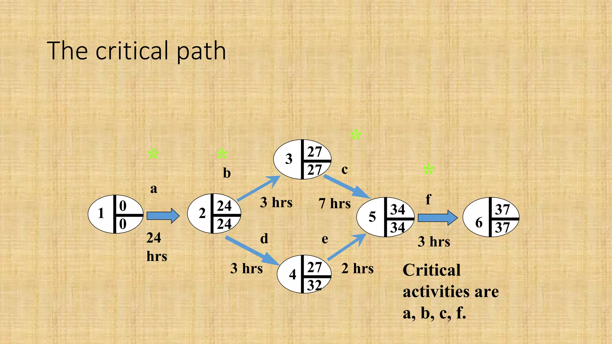 Critical path method(cpm) | PDF