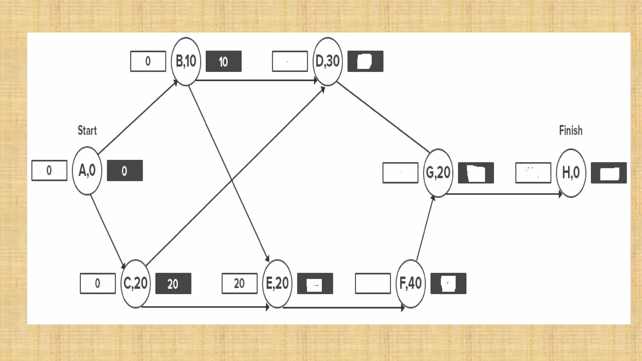 Critical path method(cpm) | PDF
