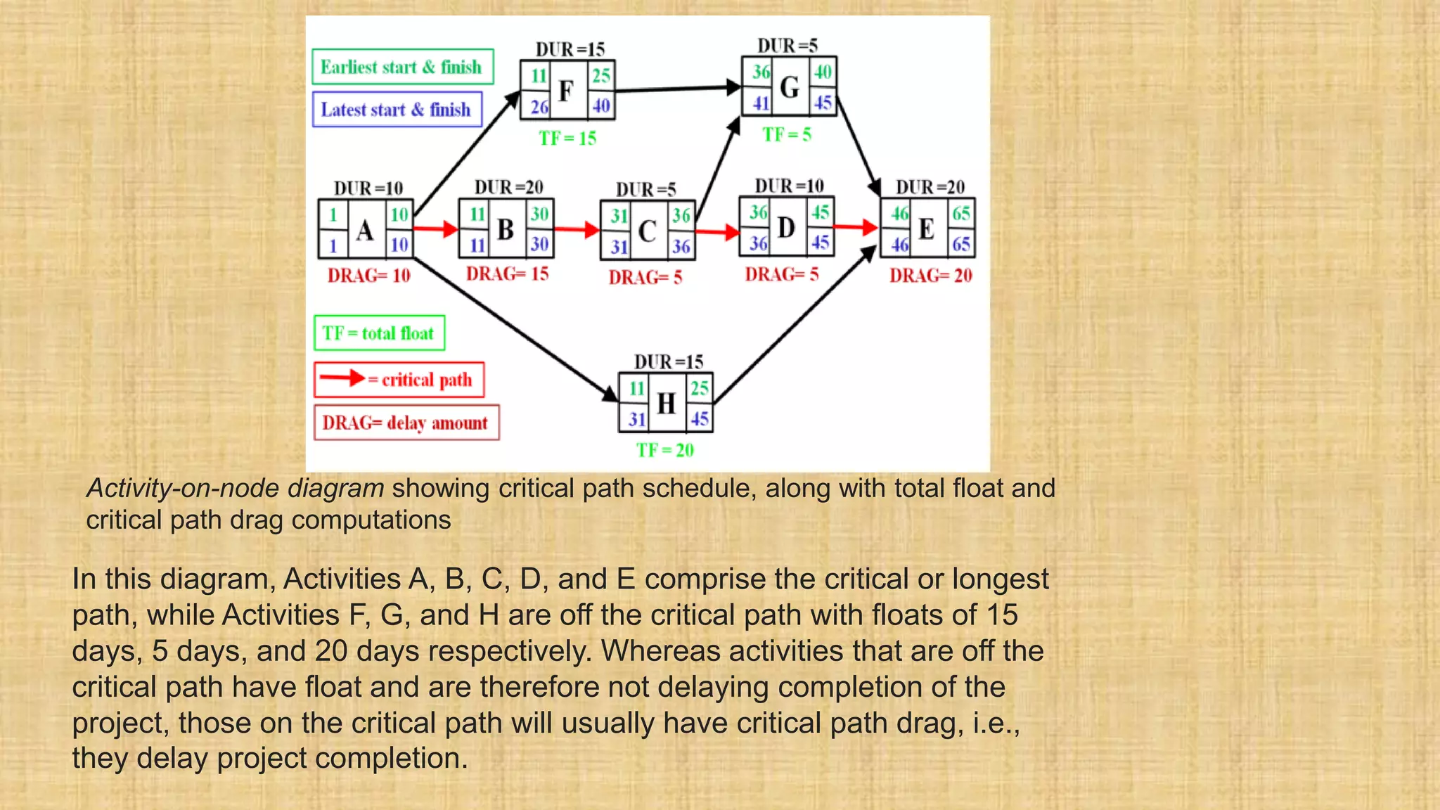 Critical path method(cpm) | PDF