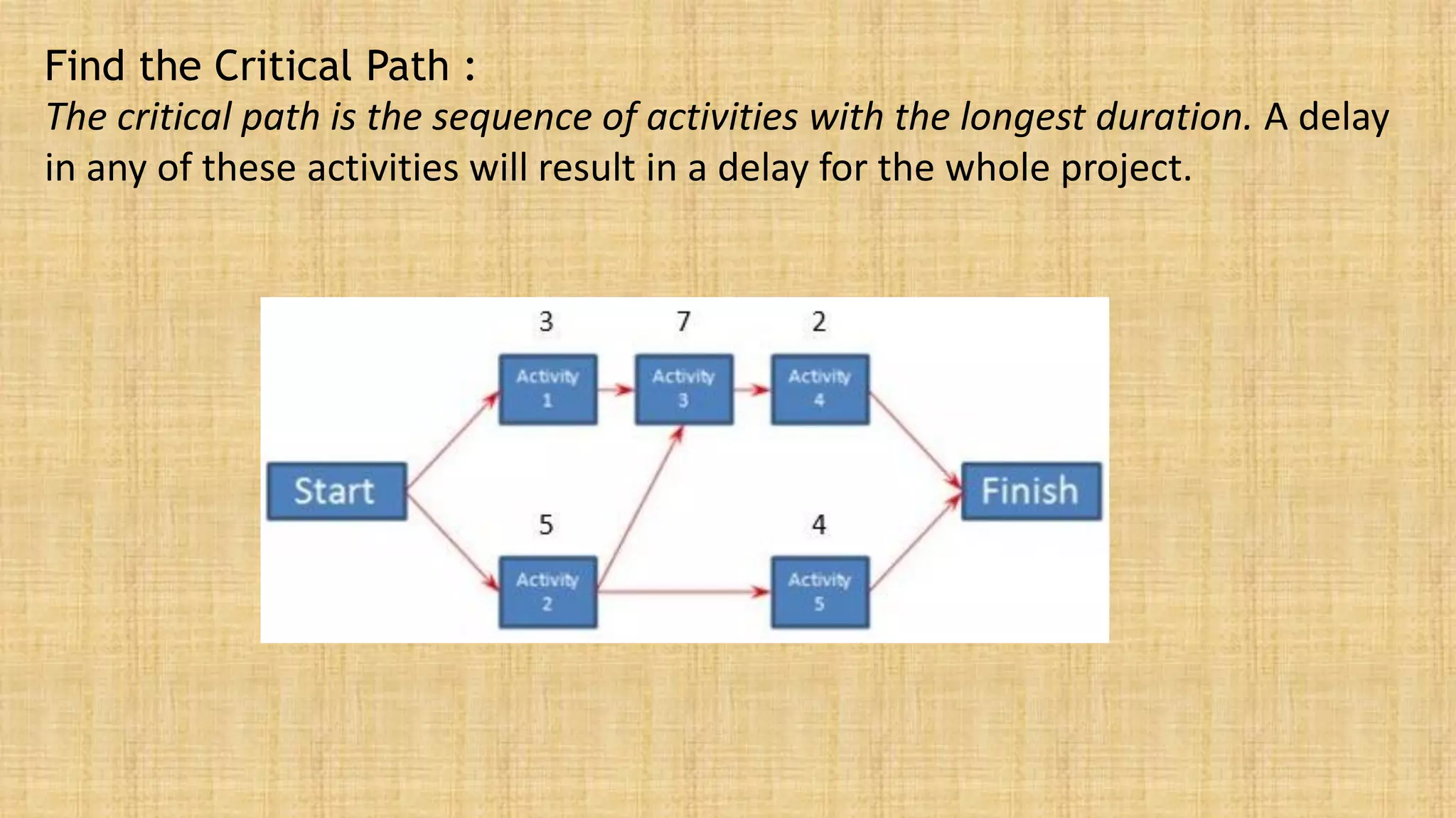 Critical path method(cpm) | PDF
