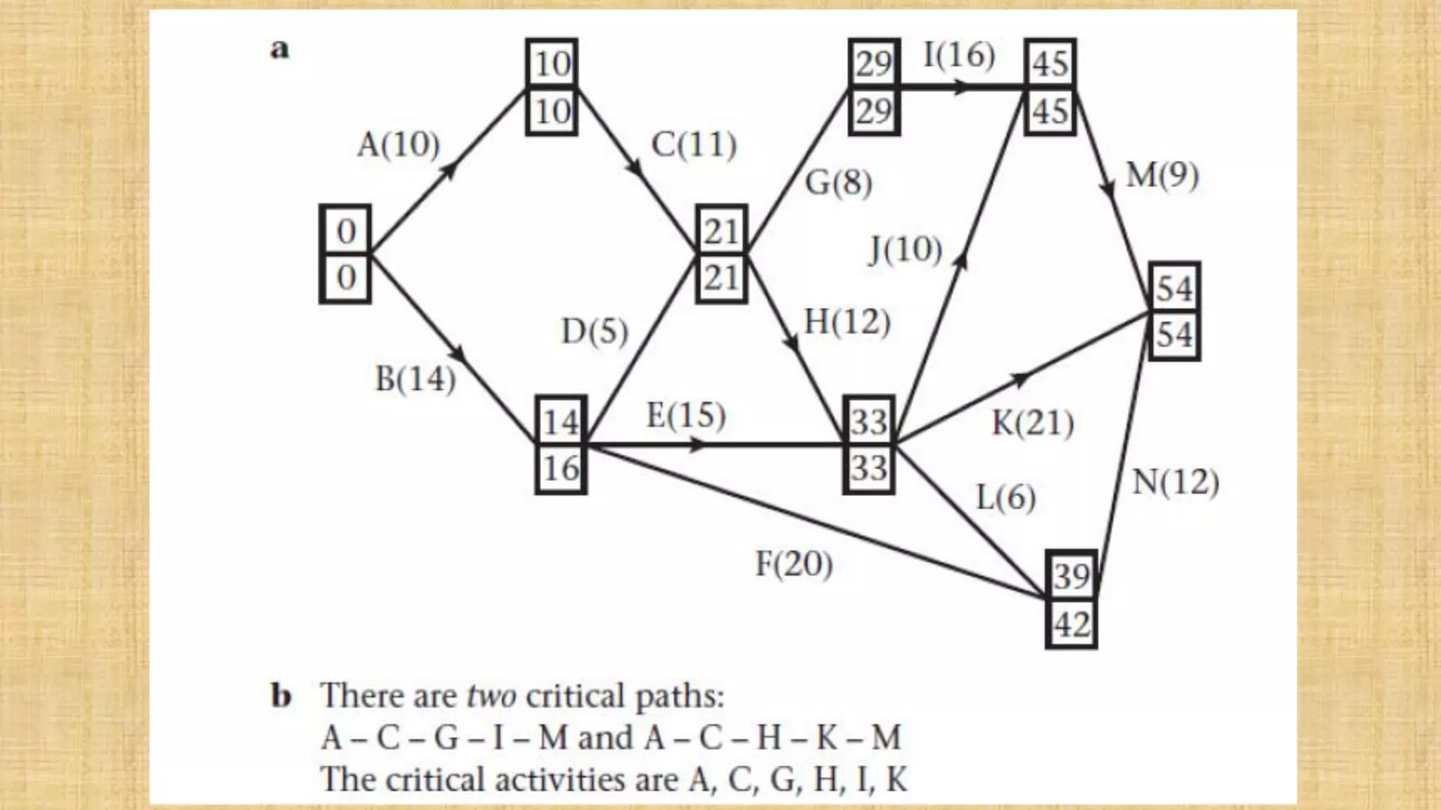 Critical path method(cpm) | PDF