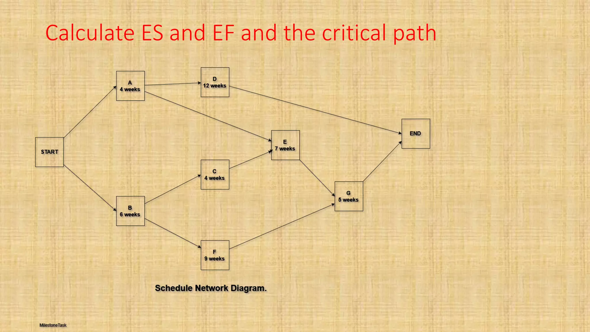 Critical path method(cpm) | PDF