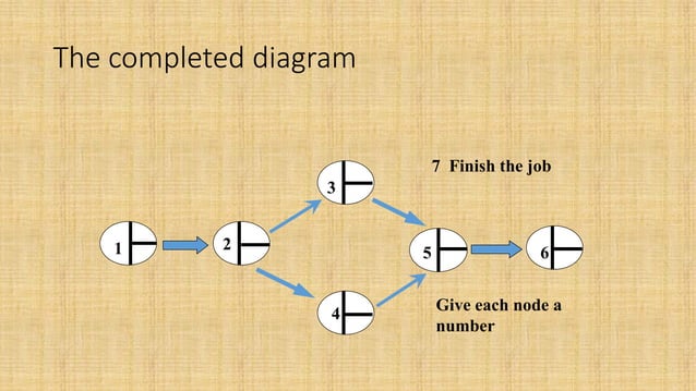 Critical path method(cpm) | PDF
