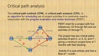 Critical path method(cpm) | PDF