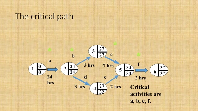 Critical path method(cpm) | PDF