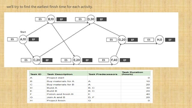Critical path method(cpm) | PDF