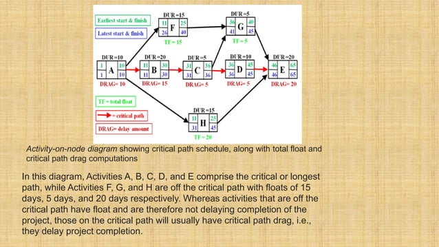 Critical path method(cpm) | PDF