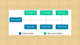 Critical path method(cpm) | PDF