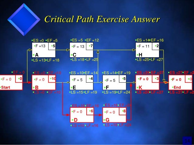 Critical path method example by myassignmenthelp
