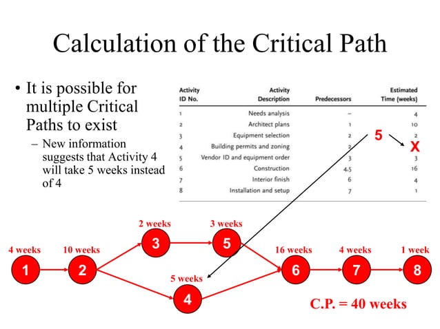 Critical Path Ppt