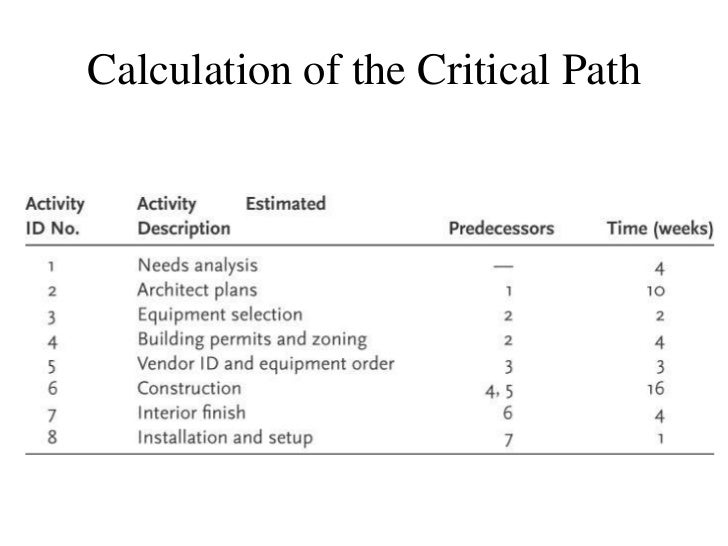 The Critical Path Method With Example Pmp Notes