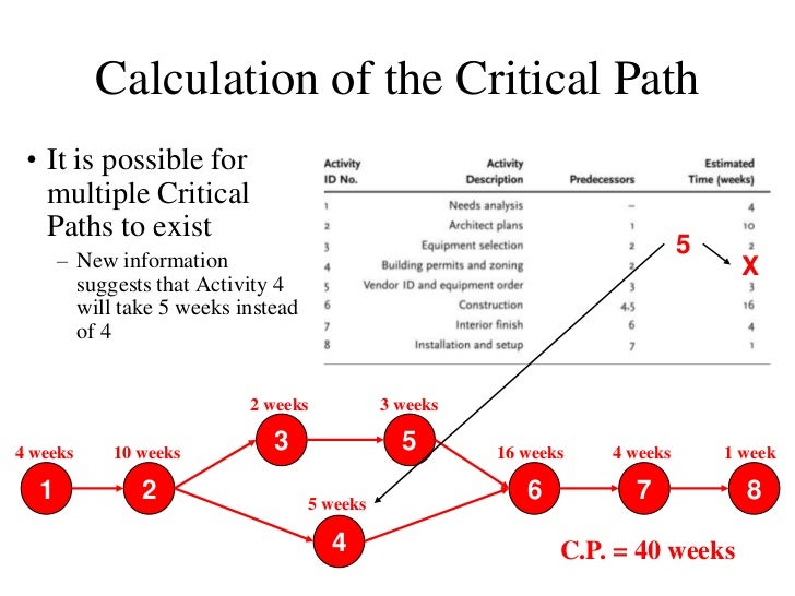 Critical Path Ppt