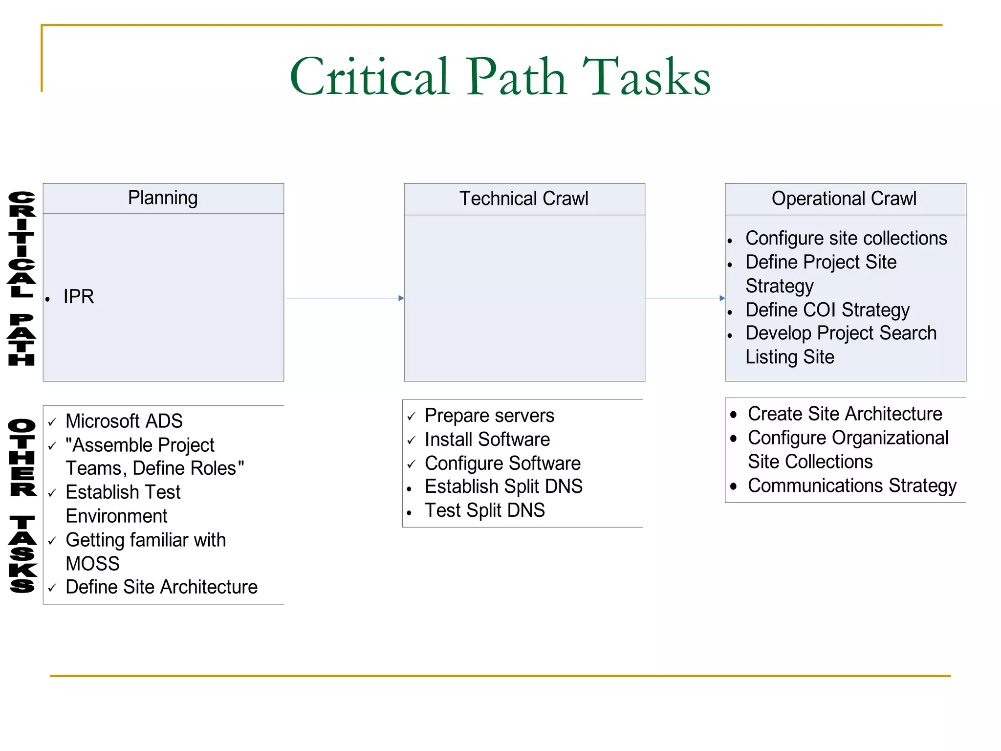 Critical Path Slide | PPT