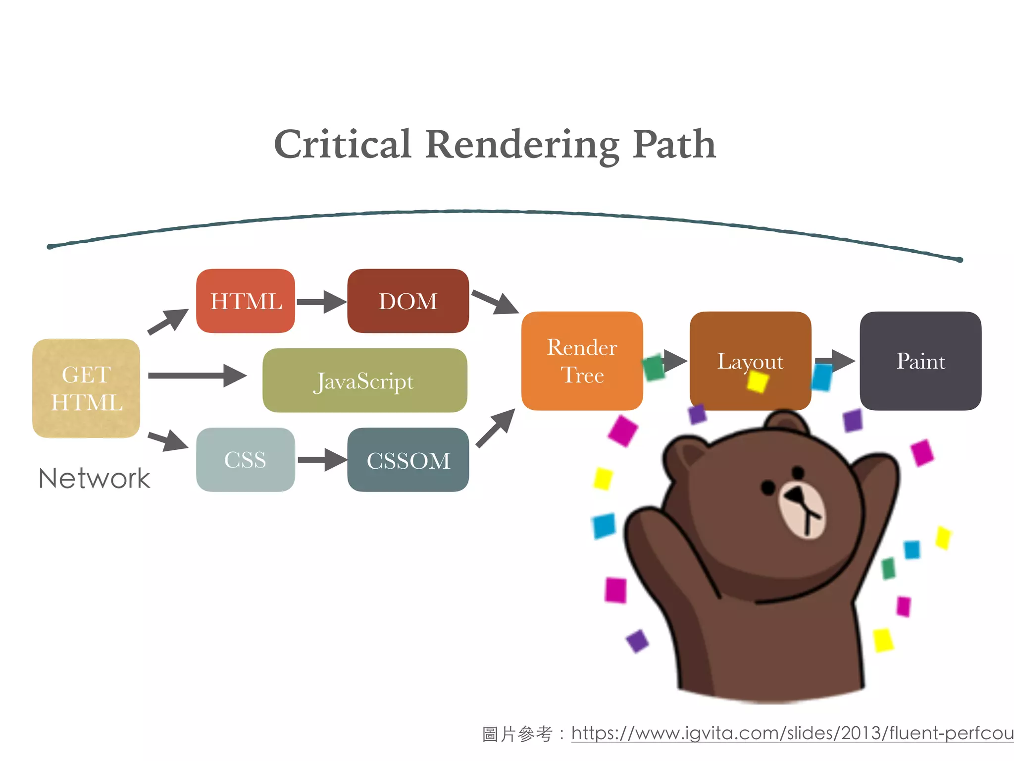 Show Me The Page - 介紹 Critical rendering path | PDF