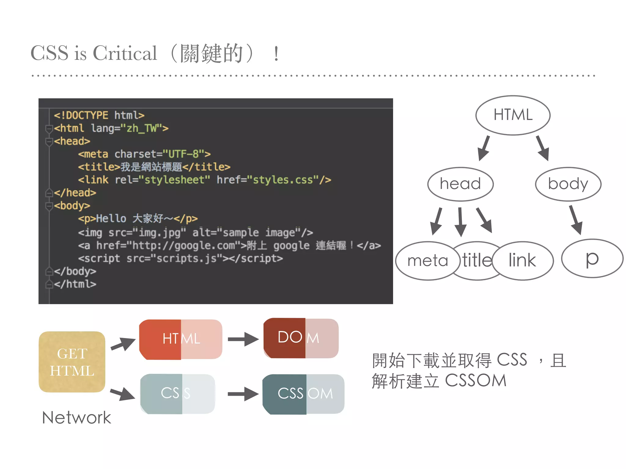 Show Me The Page - 介紹 Critical rendering path | PDF