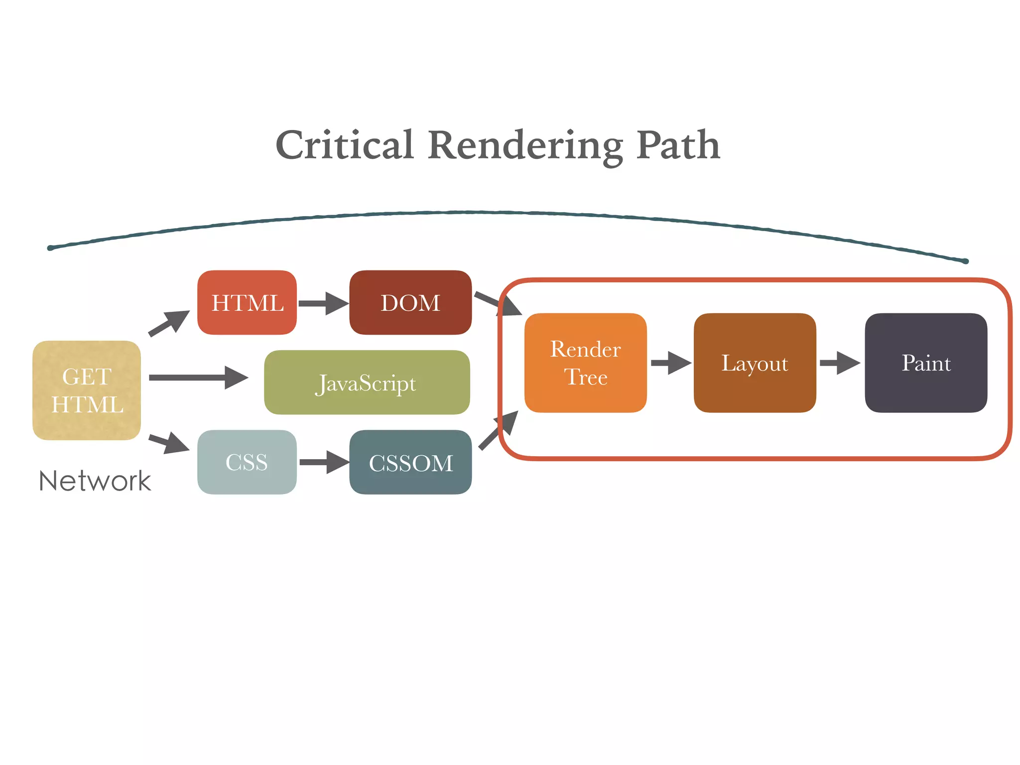 Show Me The Page - 介紹 Critical rendering path | PPT