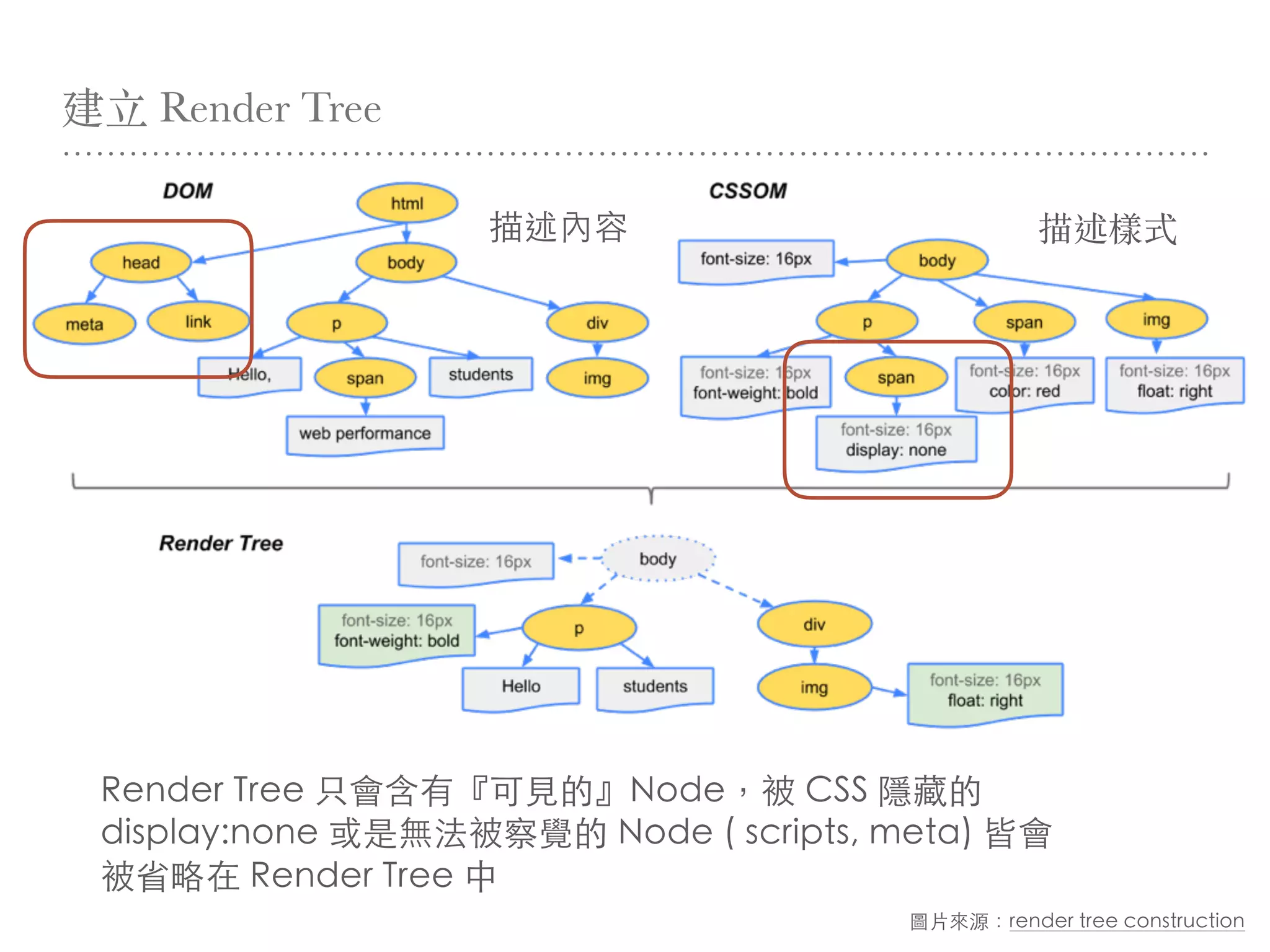 Show Me The Page - 介紹 Critical rendering path | PDF
