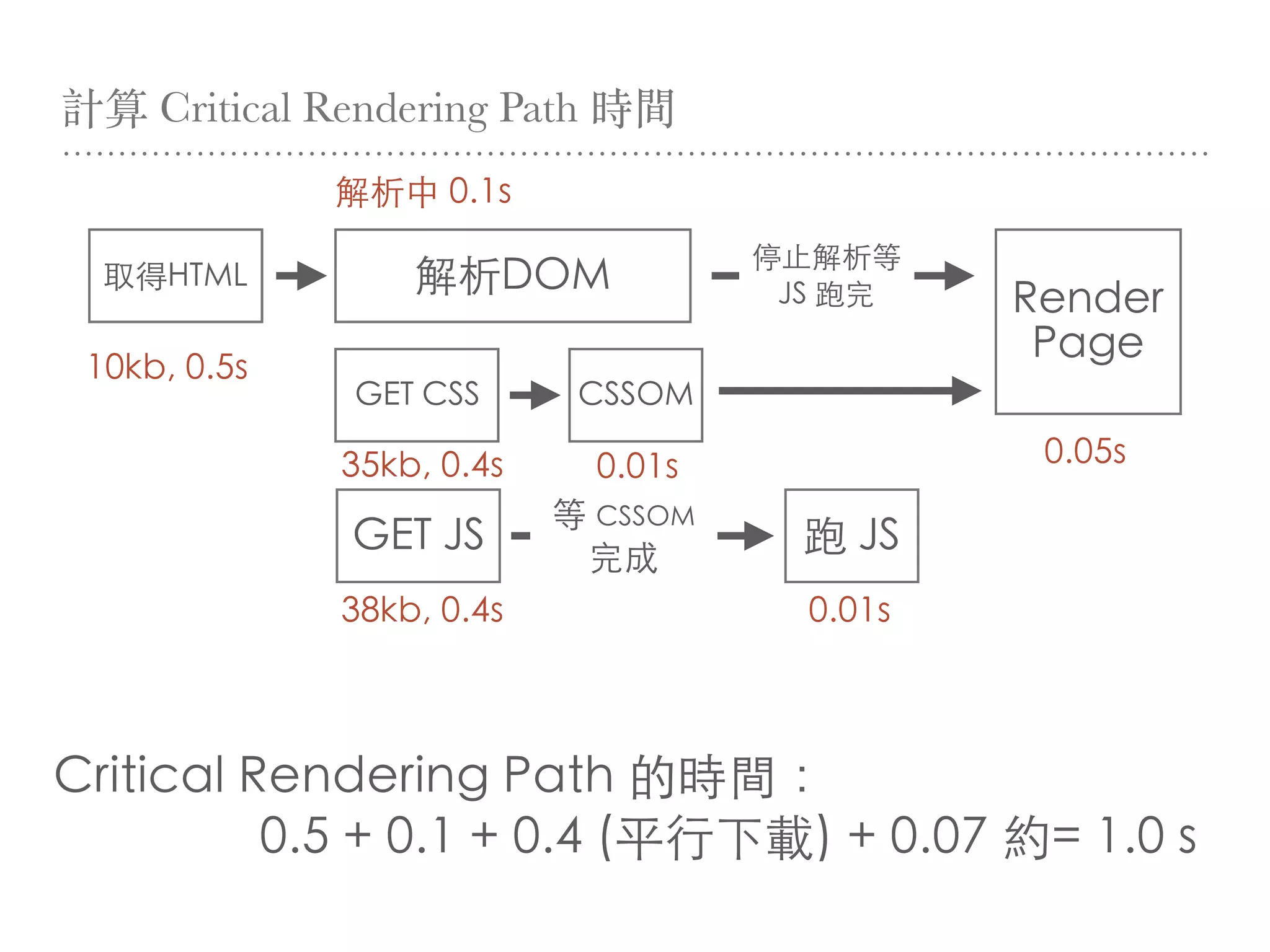 Show Me The Page - 介紹 Critical rendering path | PDF