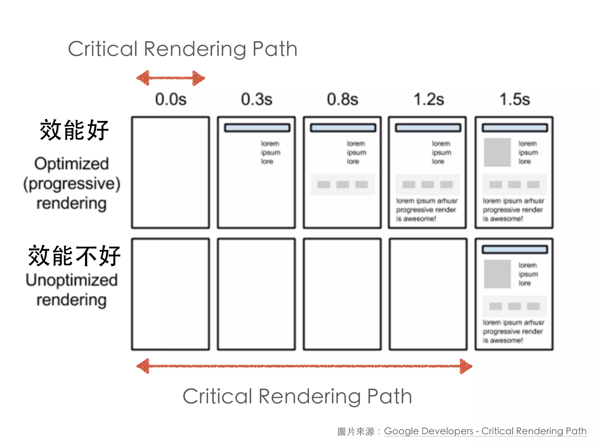 Show Me The Page - 介紹 Critical rendering path | PDF