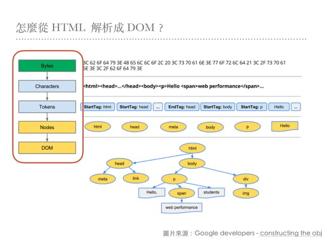 Show Me The Page - 介紹 Critical rendering path | PDF