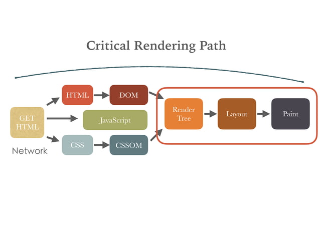 Show Me The Page - 介紹 Critical rendering path | PDF