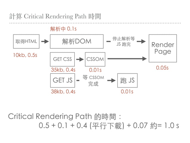 Show Me The Page - 介紹 Critical rendering path | PDF