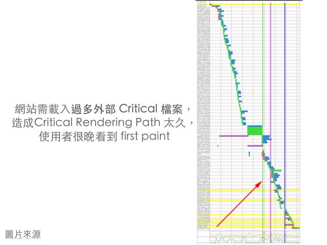 Show Me The Page - 介紹 Critical rendering path | PDF