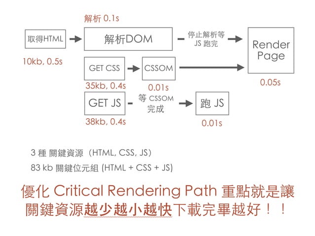 Show Me The Page - 介紹 Critical rendering path | PDF