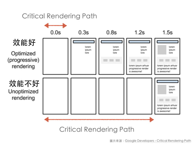 Show Me The Page - 介紹 Critical rendering path | PDF