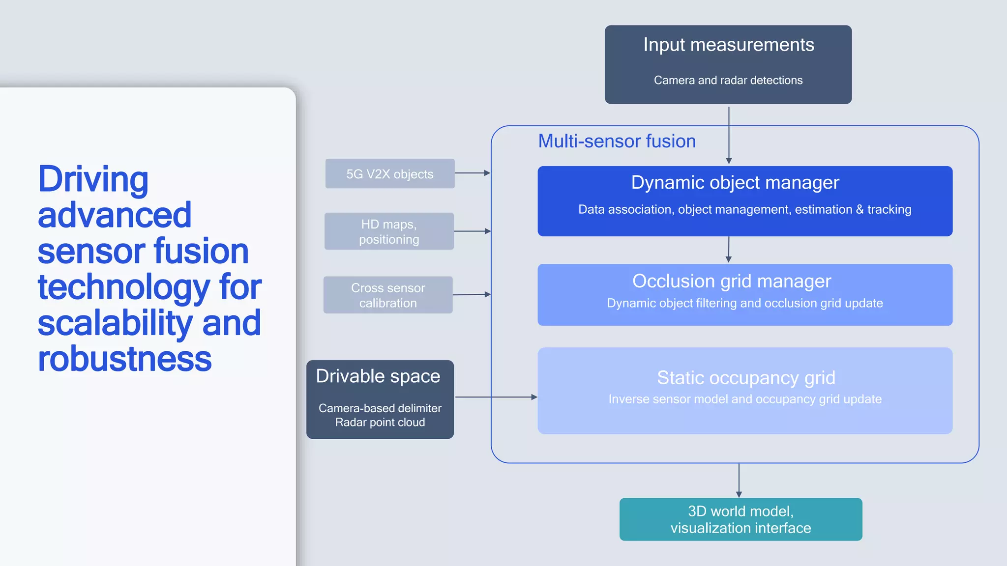 Role of localization and environment perception in autonomous driving | PDF
