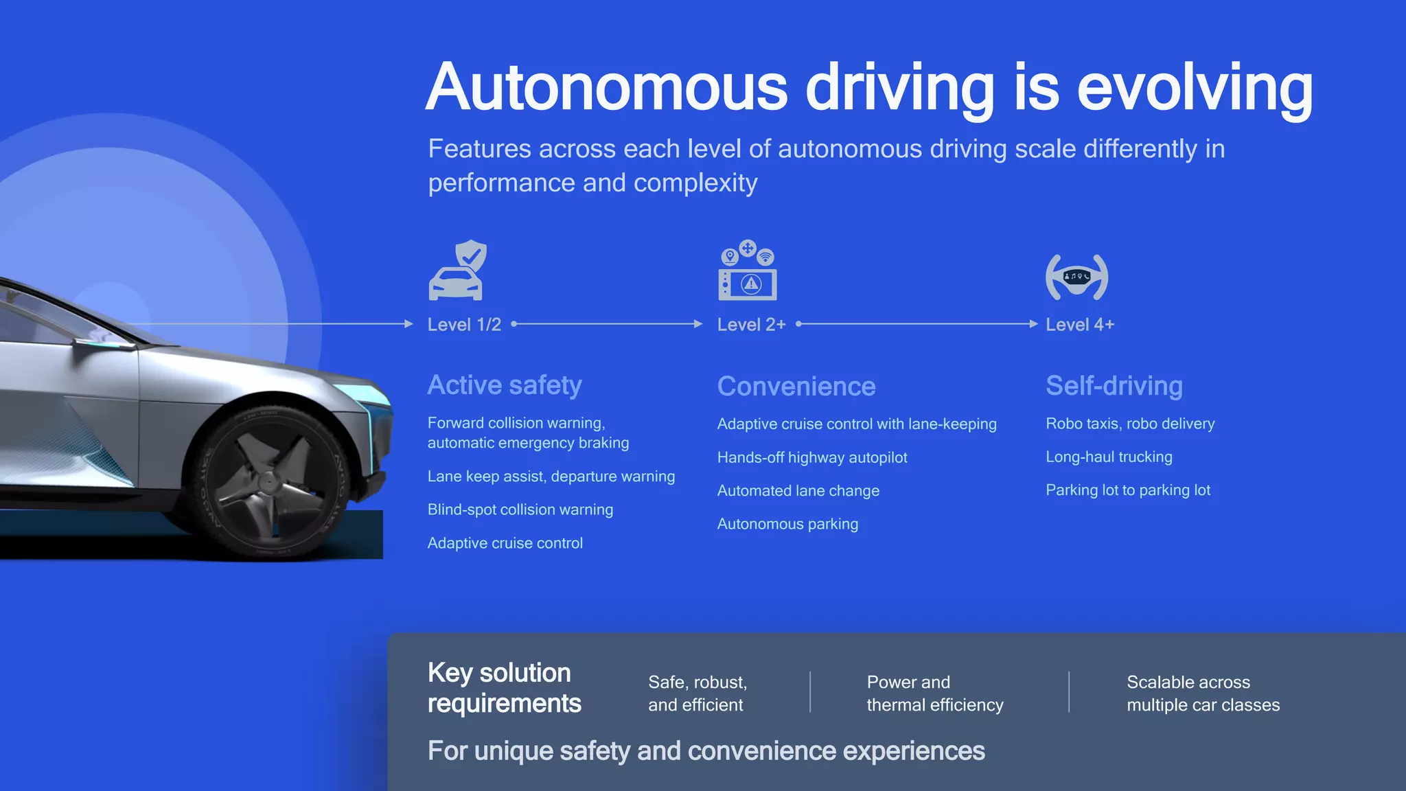 Role Of Localization And Environment Perception In Autonomous Driving