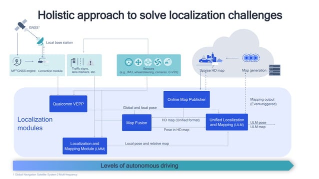 Role Of Localization And Environment Perception In Autonomous Driving