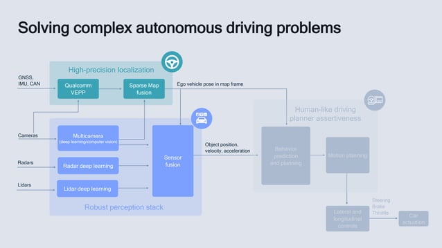 Role Of Localization And Environment Perception In Autonomous Driving Pdf 3 D Graphics