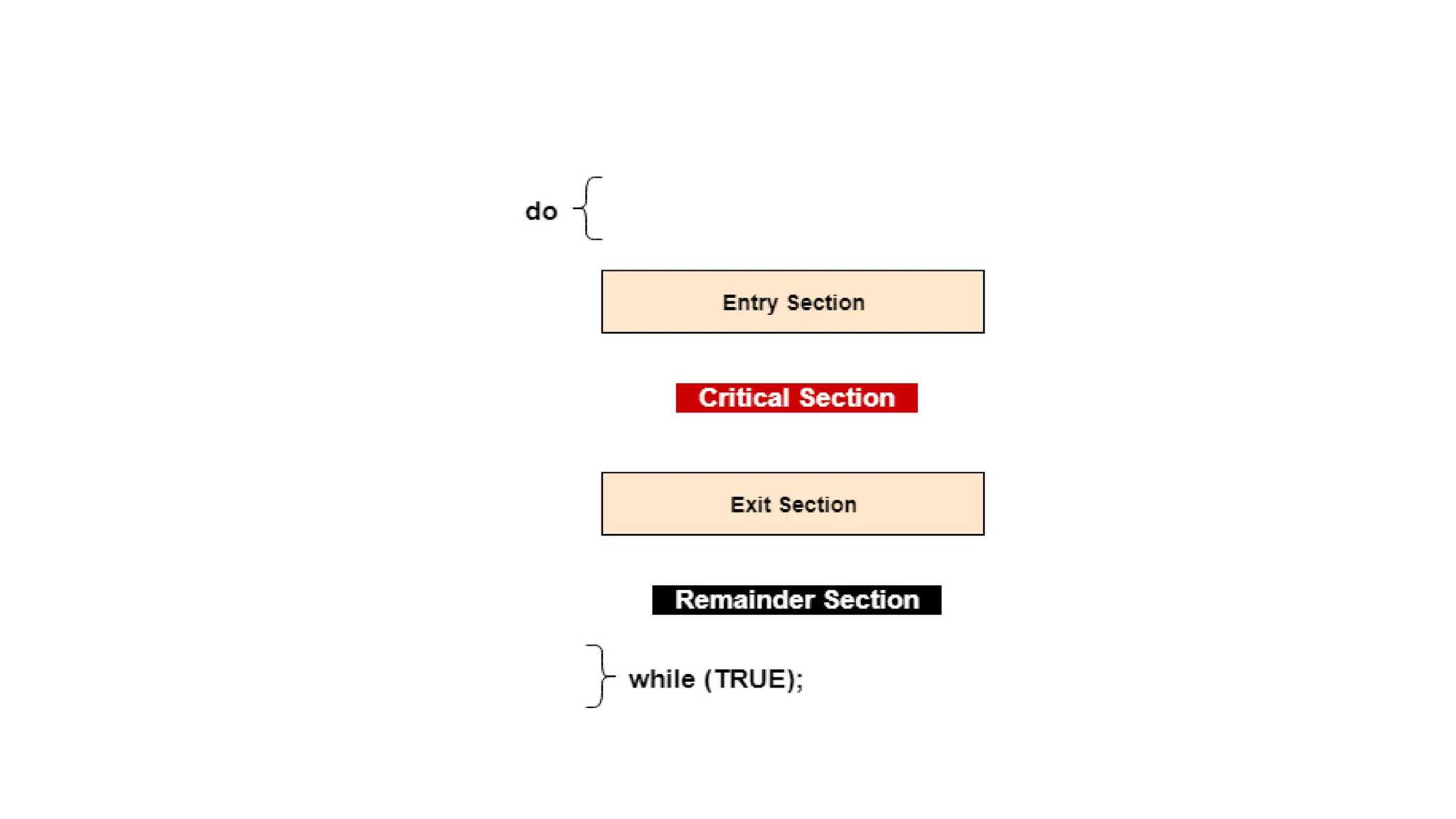 critical section problem.pptx | Operating Systems | Computer Software ...