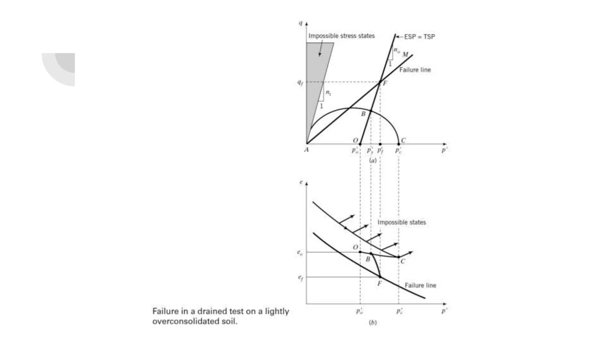 Critical State Model (Advance Soil Mechanics) | PPTX | Geology | Science