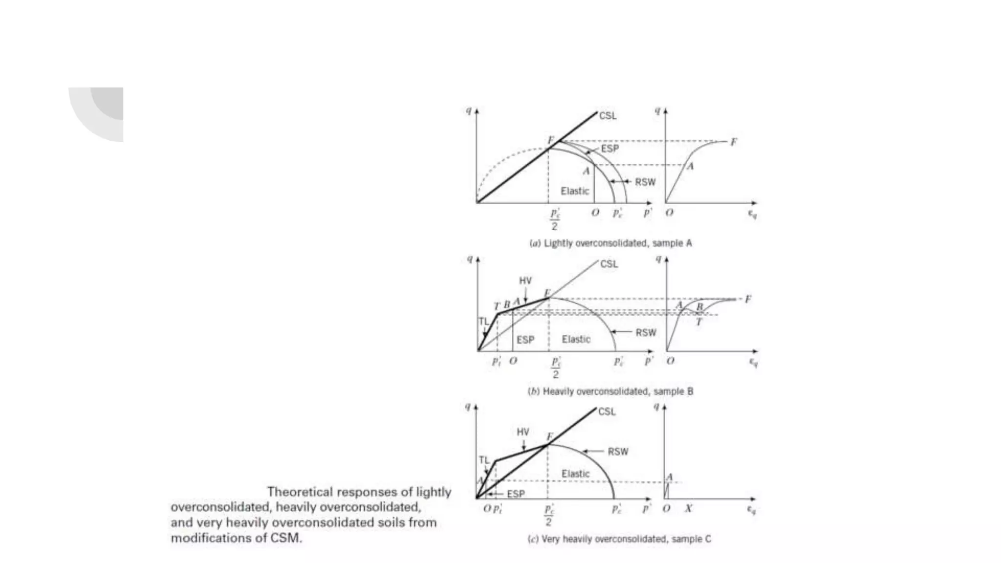 Critical State Model (Advance Soil Mechanics) | PPTX | Geology | Science
