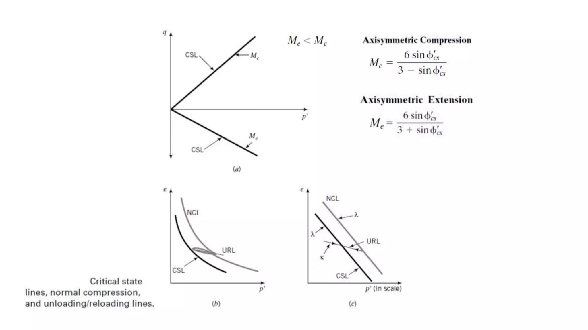 Critical State Model (Advance Soil Mechanics) | PPTX