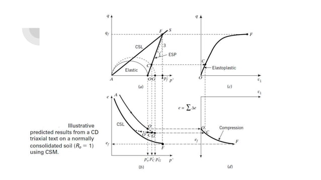 Critical State Model (Advance Soil Mechanics) | PPTX | Geology | Science