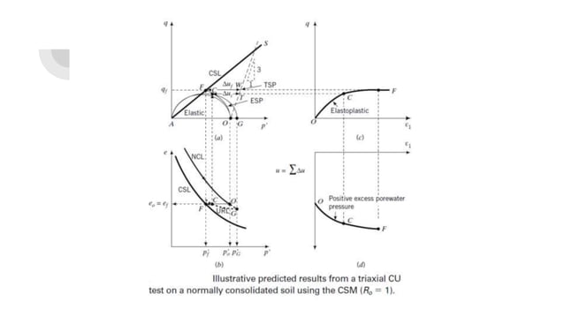 Critical State Model (Advance Soil Mechanics) | PPTX | Geology | Science