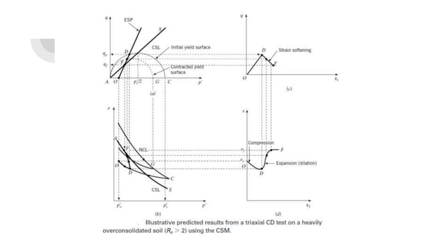 Critical State Model (Advance Soil Mechanics) | PPTX | Geology | Science