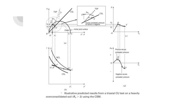 Critical State Model (Advance Soil Mechanics) | PPTX | Geology | Science