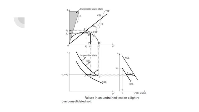Critical State Model (Advance Soil Mechanics) | PPTX | Geology | Science