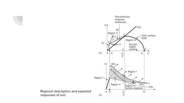 Critical State Model (Advance Soil Mechanics) | PPTX | Geology | Science