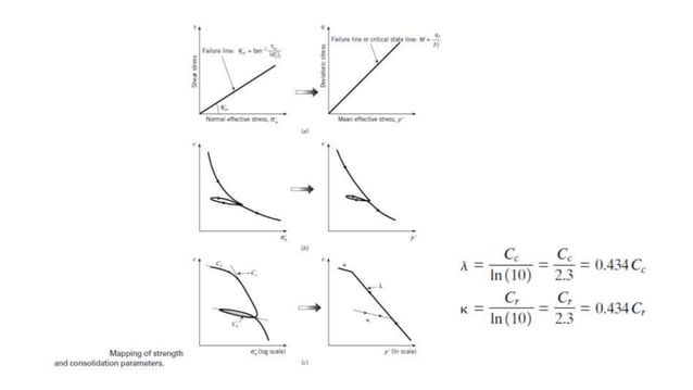 Critical State Model (Advance Soil Mechanics) | PPTX | Geology | Science