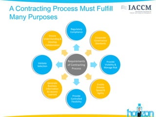 Critical Success Factors for Contract Management Automation_IACCM | PPSX