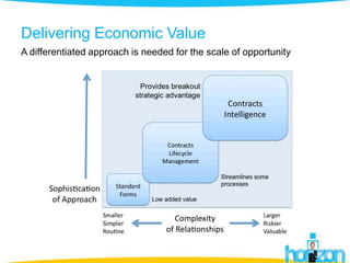 Critical Success Factors for Contract Management Automation_IACCM | PPSX